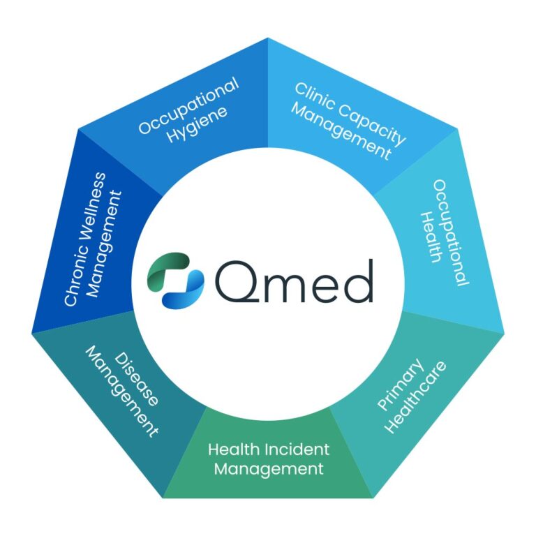 Qmed – Health & Hygiene Management Software